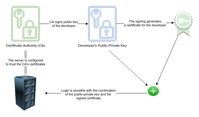How To Properly Manage Ssh Keys For Server Access How To Properly Manage Ssh Keys For Server Access